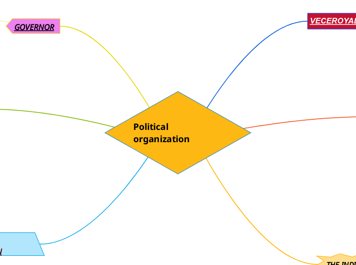 Political organization - Mind Map